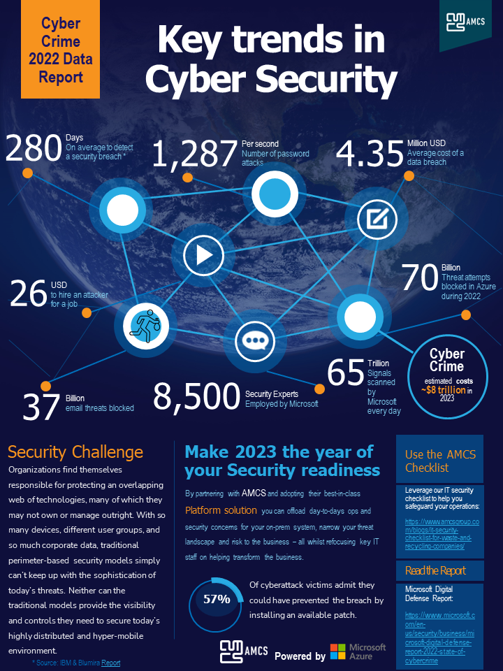 Cybersecurity Infographic 2022